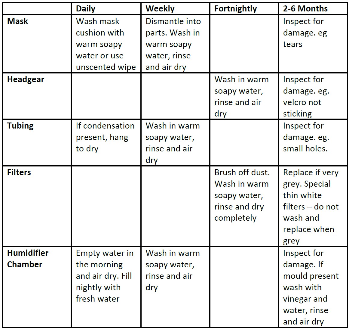 RSDC CPAP Equipment Cleaning Schedule